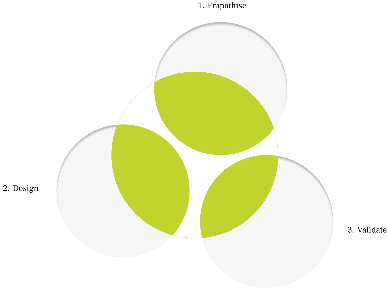 Methodology & Services - HOL Experiences